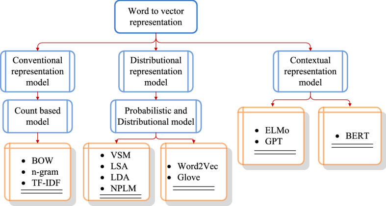 Impact of word embedding models on text analytics in deep learning environment: a review - PMC