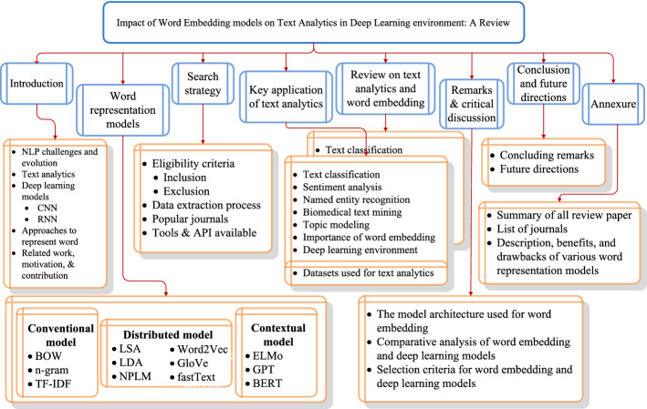 Impact of word embedding models on text analytics in deep learning environment: a review - PMC