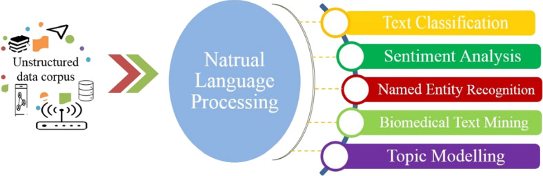 Impact of word embedding models on text analytics in deep learning environment: a review - PMC