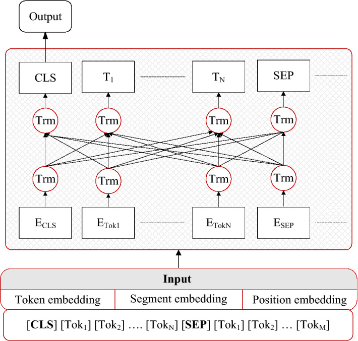 Impact of word embedding models on text analytics in deep learning environment: a review - PMC