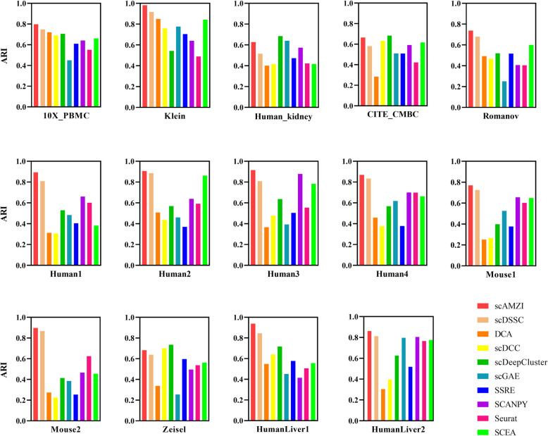 scAMZI: attention-based deep autoencoder with zero-inflated layer for ...