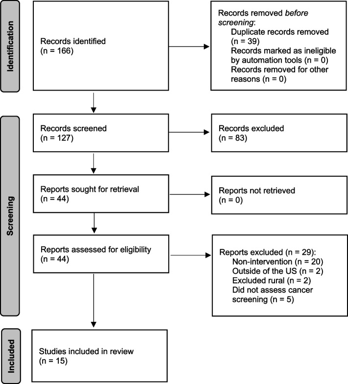 Assessing the use of constructs from the consolidated framework for implementation research in U ...