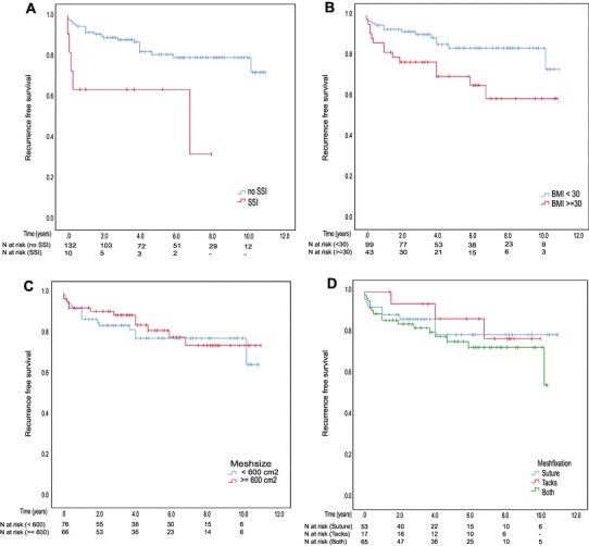 Long-term results of laparoscopic versus open intraperitoneal onlay mesh incisional hernia ...