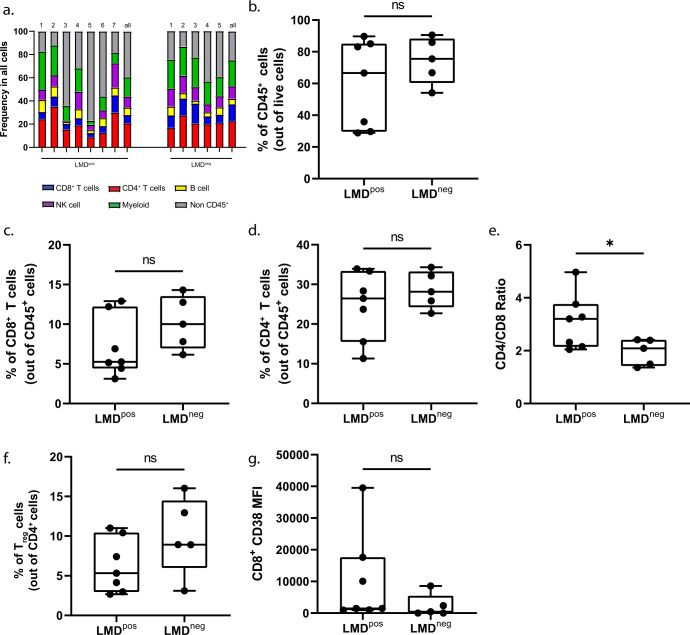 High-dimensional immune cell profiling of cerebrospinal fluid from patients with metastatic ...
