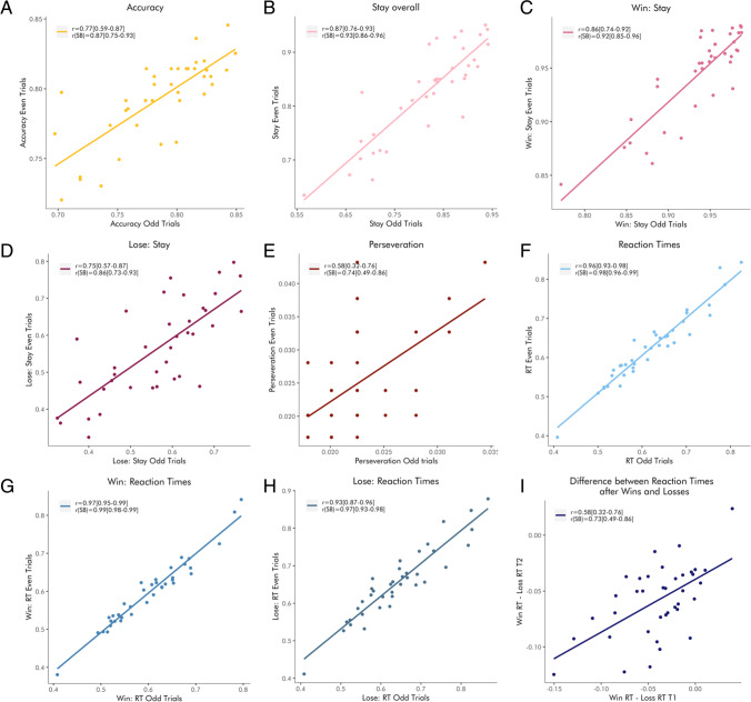 Sufficient reliability of the behavioral and computational readouts of ...