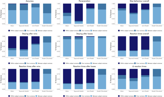 Sufficient reliability of the behavioral and computational readouts of ...
