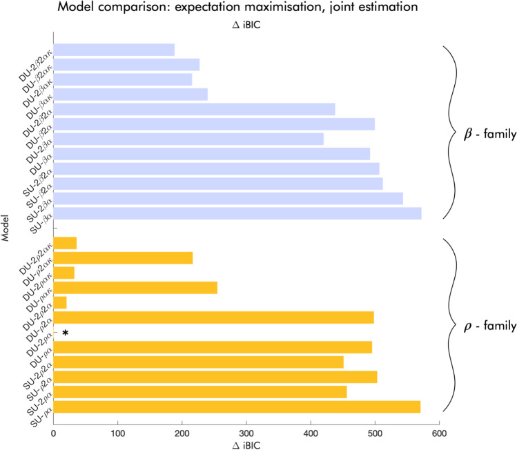 Sufficient reliability of the behavioral and computational readouts of ...