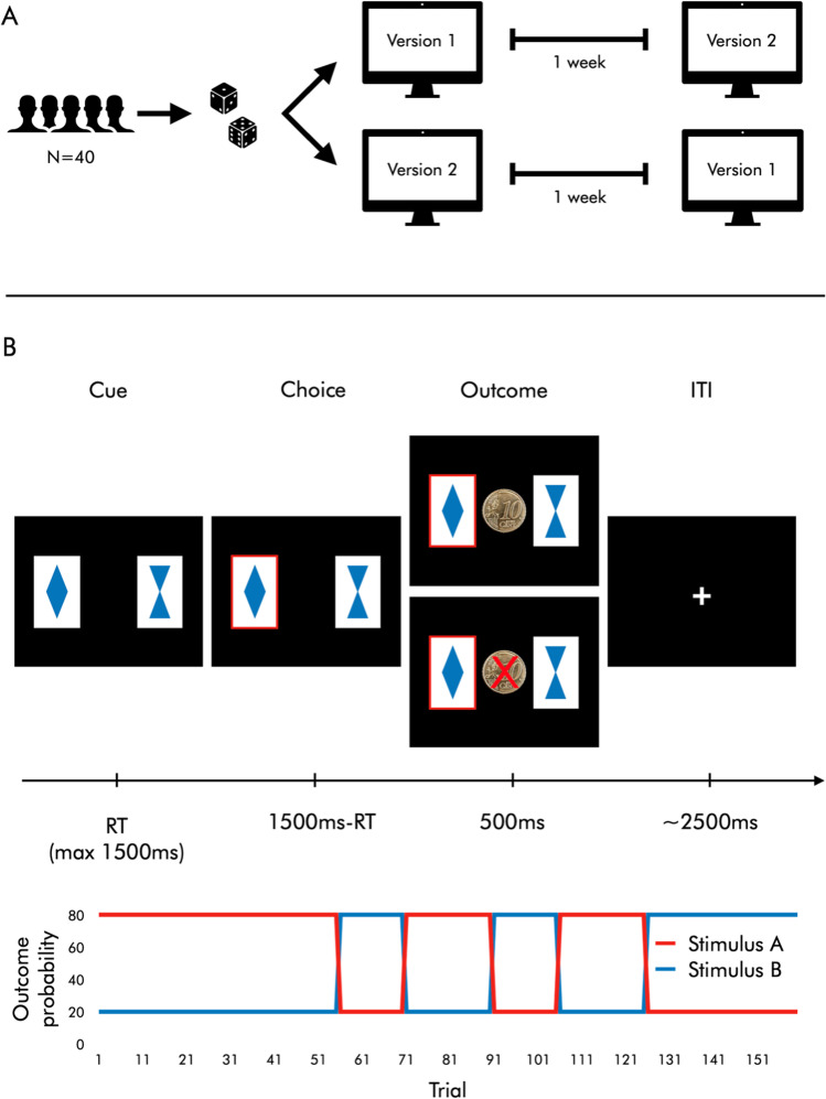 Sufficient reliability of the behavioral and computational readouts of ...