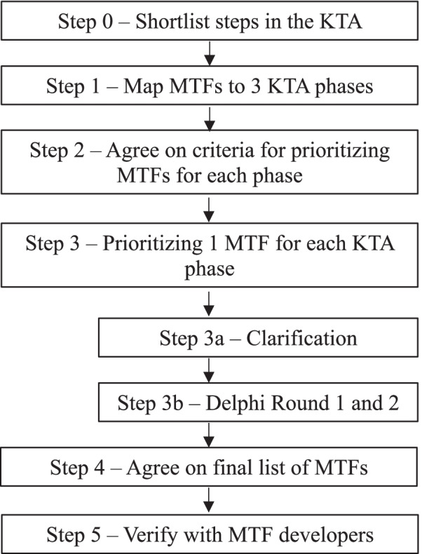 Selecting implementation models, theories, and frameworks in which to integrate intersectional ...