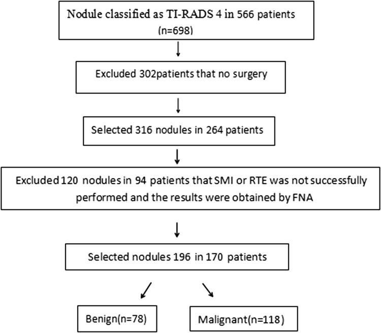 Diagnostic value of multimodal ultrasound imaging in differentiating benign and malignant TI ...