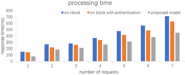 Integrating blockchain and ZK-ROLLUP for efficient healthcare data privacy protection system via ...