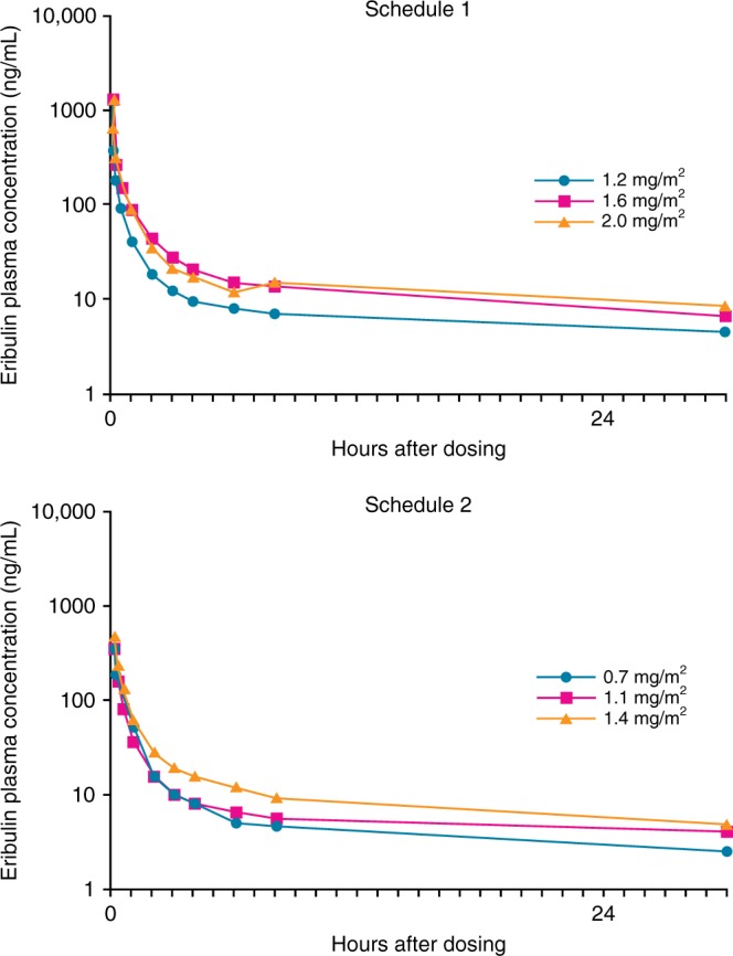 A phase 1b/2, open-label, dose-escalation, and dose-confirmation study of eribulin mesilate in ...