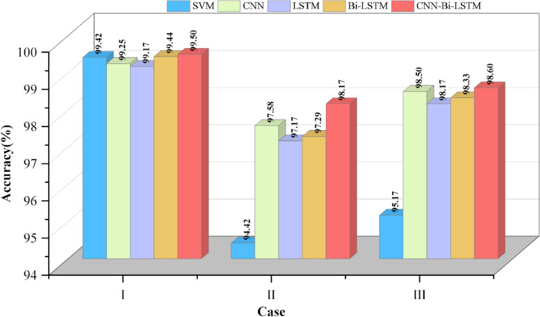 A hybrid CNN-Bi-LSTM model with feature fusion for accurate epilepsy ...