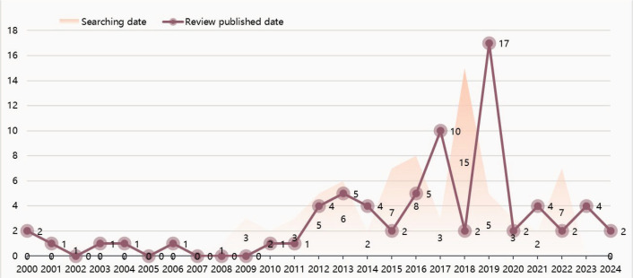 Interventions for smoking cessation: An overview of Cochrane reviews - PMC