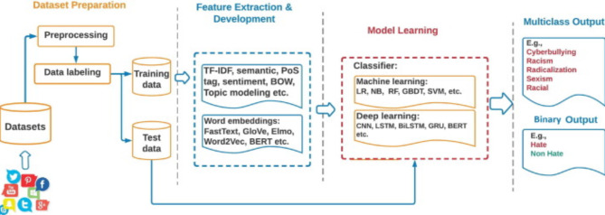 Detection of hate: speech tweets based convolutional neural network and ...