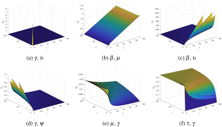 Sensitivity analysis and dynamics of brucellosis infection disease in cattle with control ...