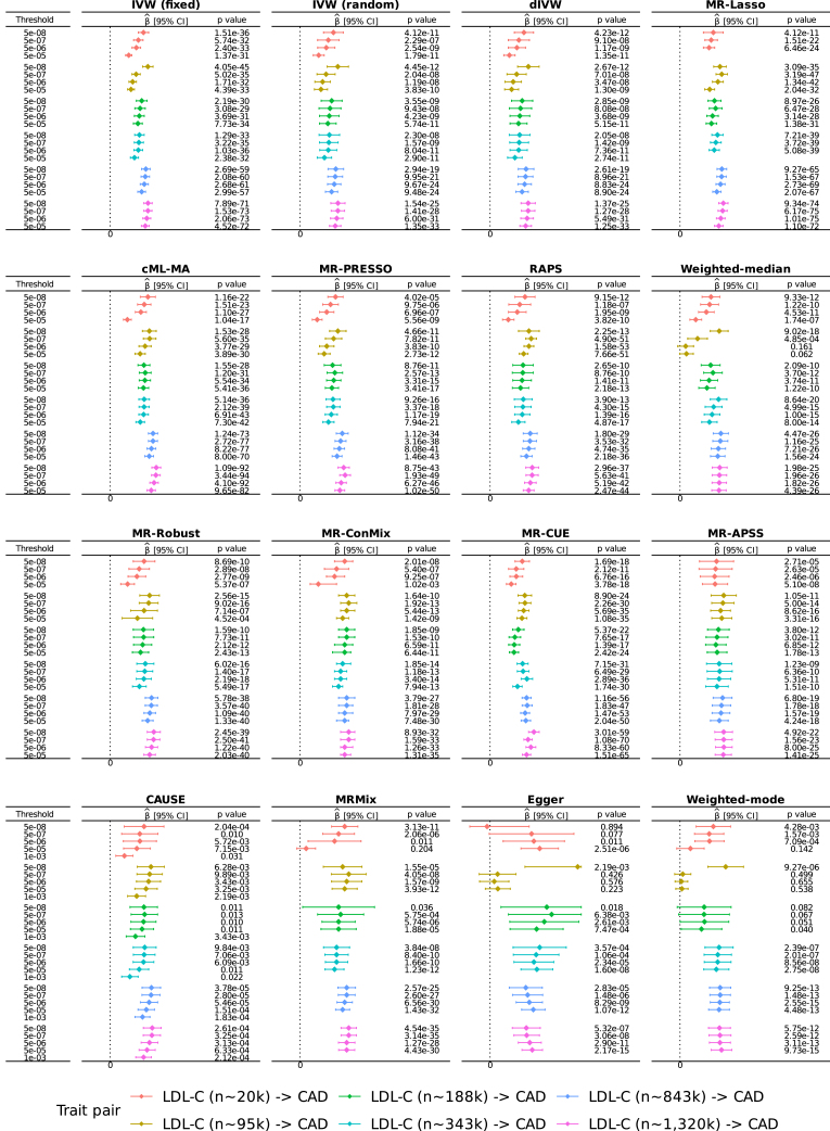 Benchmarking Mendelian randomization methods for causal inference using genome-wide association ...