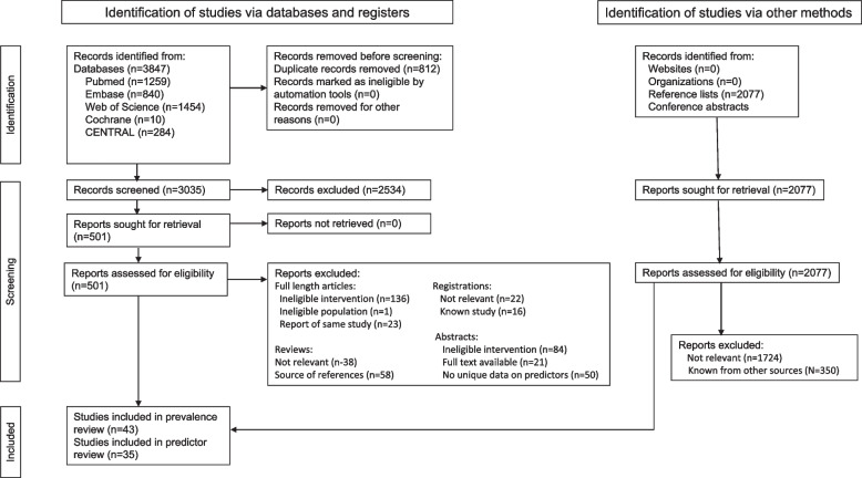 Prevalence and predictors of sustained remission/low disease activity after discontinuation of ...