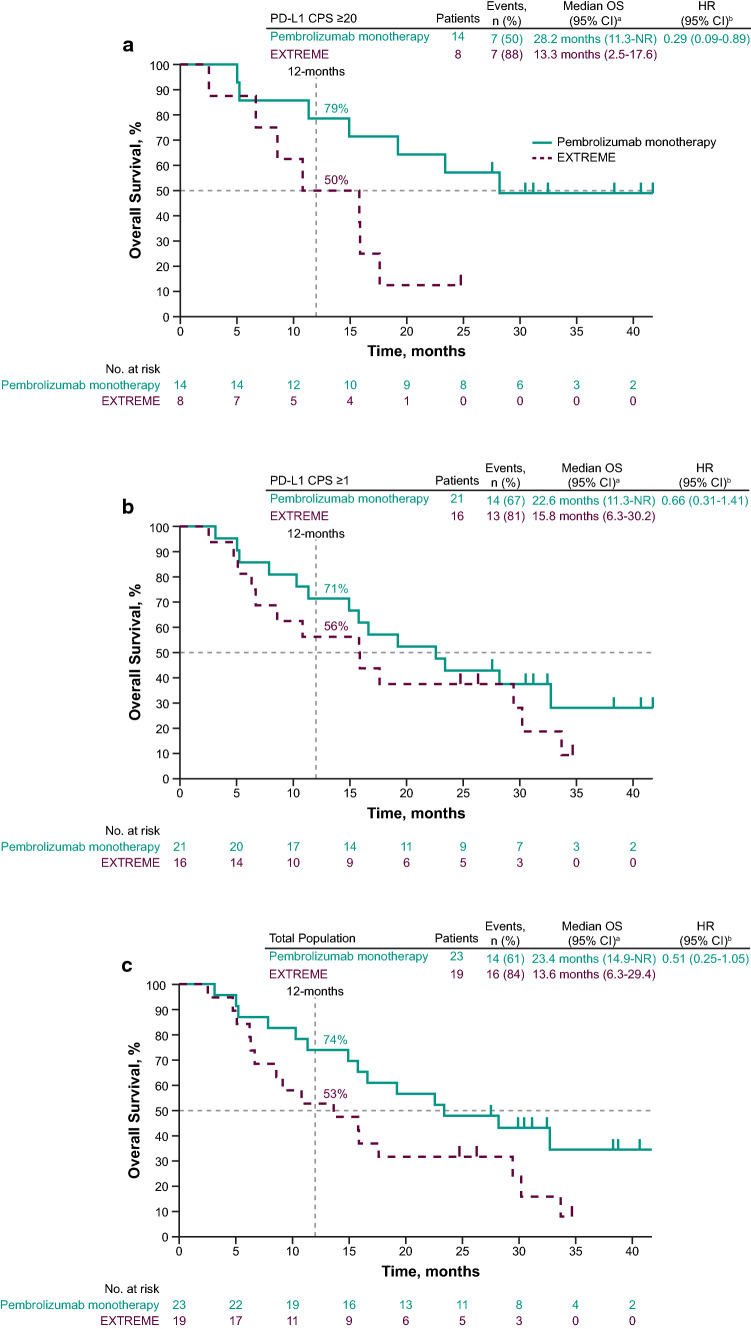 First-line pembrolizumab ± chemotherapy for recurrent/metastatic head and neck cancer: Japanese ...