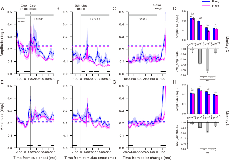 Dynamic modulation of the perceptual load on microsaccades during a selective spatial attention ...