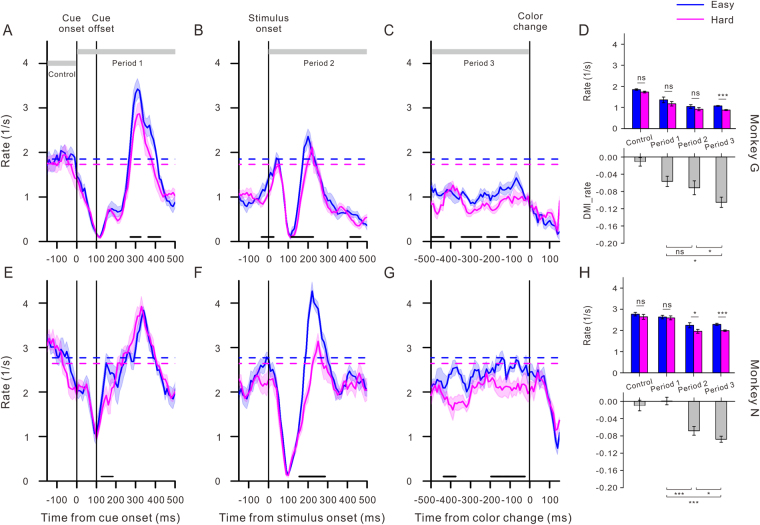 Dynamic modulation of the perceptual load on microsaccades during a selective spatial attention ...