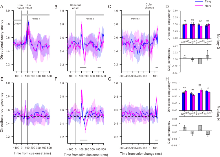 Dynamic modulation of the perceptual load on microsaccades during a selective spatial attention ...