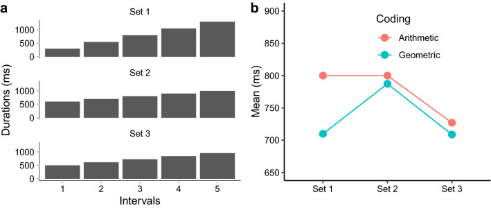 Logarithmic Encoding Of Ensemble Time Intervals - Pmc