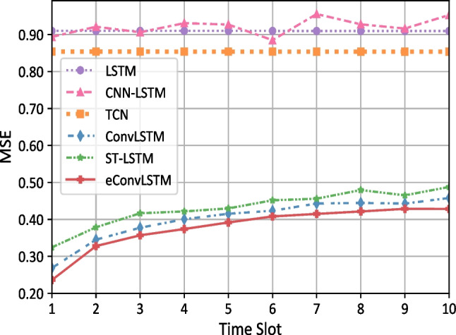 Deep Learning Based Traffic Prediction Method for Digital Twin Network - PMC