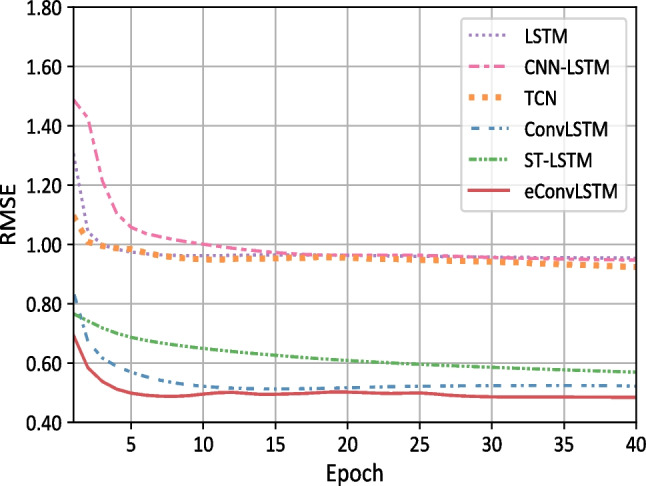 Deep Learning Based Traffic Prediction Method for Digital Twin Network - PMC