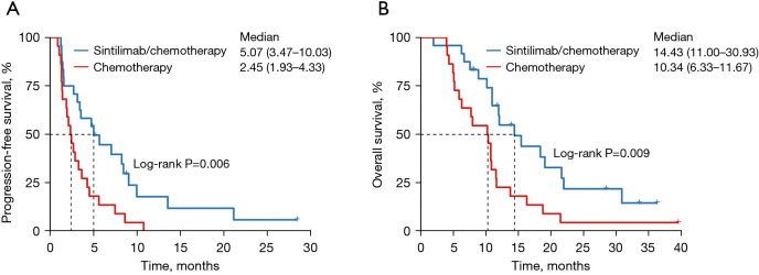 Efficacy And Safety Of Sintilimab In Combination With Chemotherapy For Recurrent Extensive Stage
