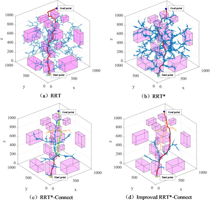 A novel RRT*-Connect algorithm for path planning on robotic arm collision avoidance - PMC