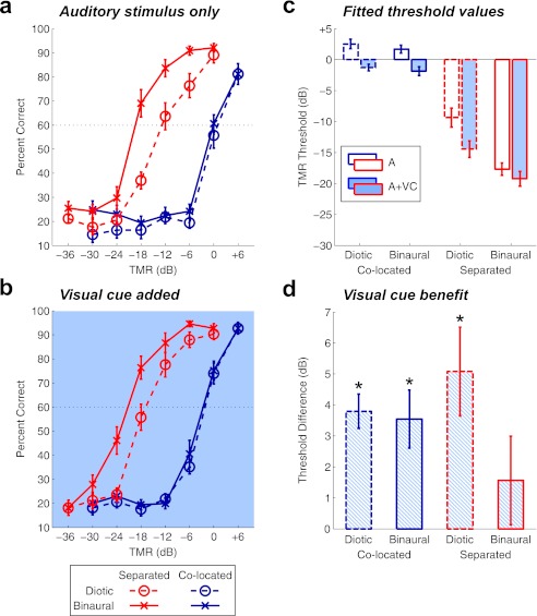 How Visual Cues for when to Listen Aid Selective Auditory Attention - PMC