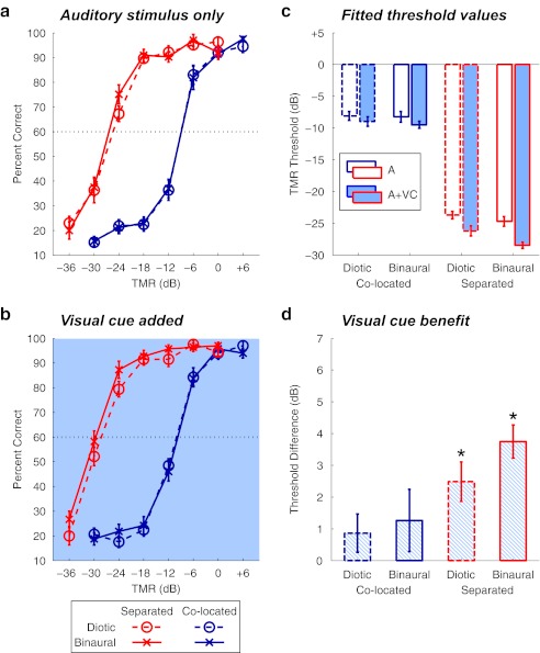 How Visual Cues for when to Listen Aid Selective Auditory Attention - PMC