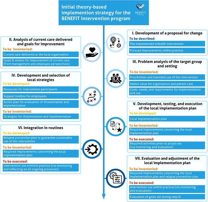 An iterative approach to developing a multifaceted implementation strategy for a complex eHealth ...