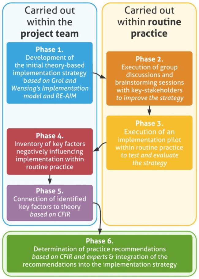 An iterative approach to developing a multifaceted implementation strategy for a complex eHealth ...