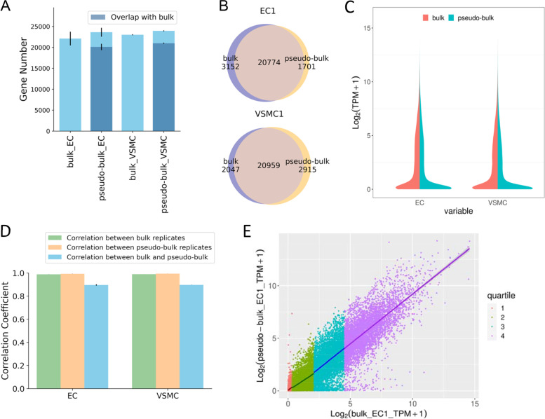 Robustness of single-cell RNA-seq for identifying differentially expressed genes - PMC