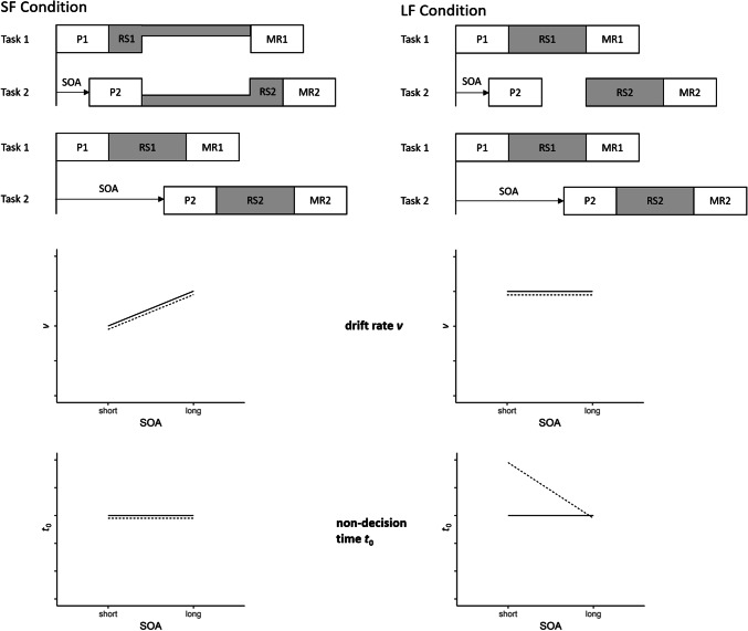 Parallel and serial task processing in the PRP paradigm: a drift ...