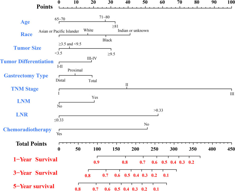 Development and validation of nomograms for predicting overall survival and cancer-specific ...