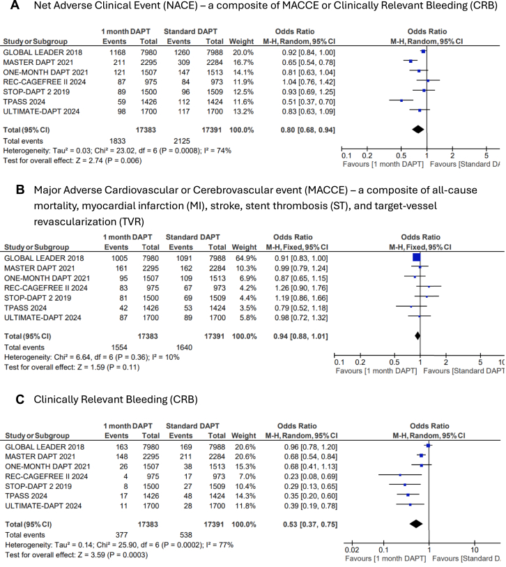 Ultrashort Versus 1-Year Dual Antiplatelet Therapy Following Percutaneous Coronary Intervention ...