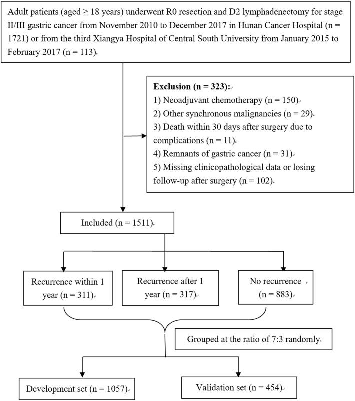 Development and validation of a prognostic nomogram for predicting early recurrence after ...