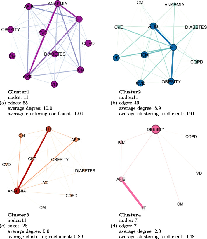 Identifying subgroups in heart failure patients with multimorbidity by clustering and network ...