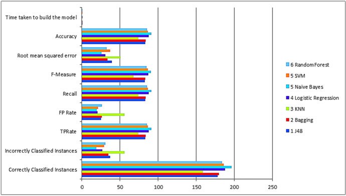 Explainable AI and machine learning: performance evaluation and ...