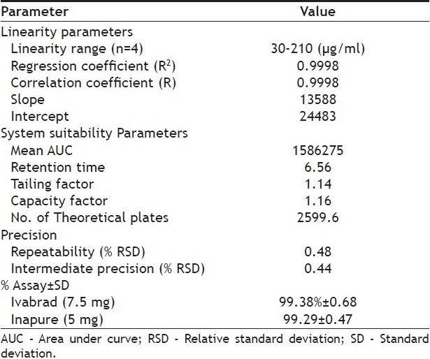 Development and Validation of RP-HPLC Method for the Estimation of Ivabradine Hydrochloride in ...