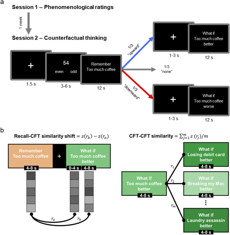 Counterfactual thinking induces different neural patterns of memory modification in anxious ...
