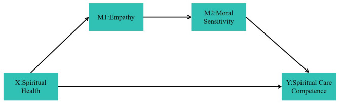The mediating role of empathy and moral sensitivity in nurses’ spiritual health and spiritual ...