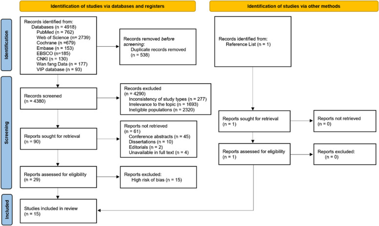 Effectiveness of non-pharmacological interventions in managing symptom clusters among lung ...
