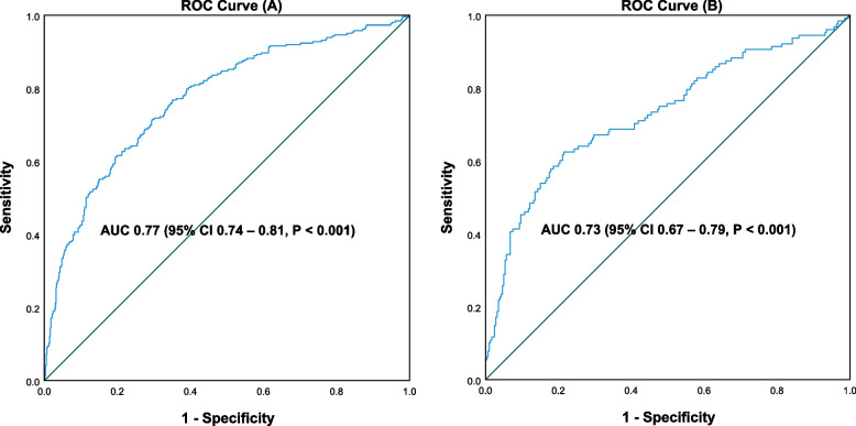 Development and validation of a predictive model of abnormal uterine bleeding associated with ...