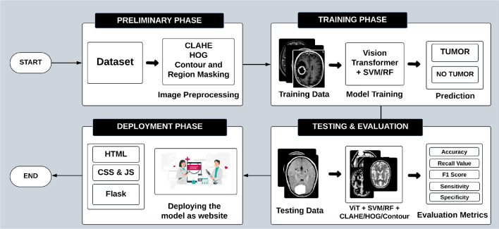 Hybrid model integration with explainable AI for brain tumor diagnosis: a unified approach to ...