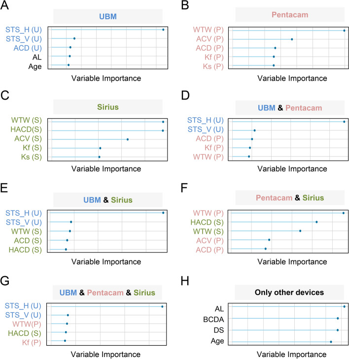 Predicting post-operative vault and optimal implantable collamer lens ...