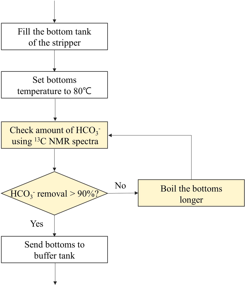 Protocol to operate a large-scale CO2 hydrogenation process for formic ...